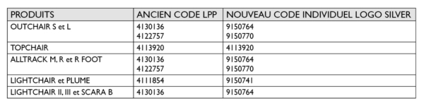 Nouvelle codification des produits et prestations (LPP) | Logo Silver ...